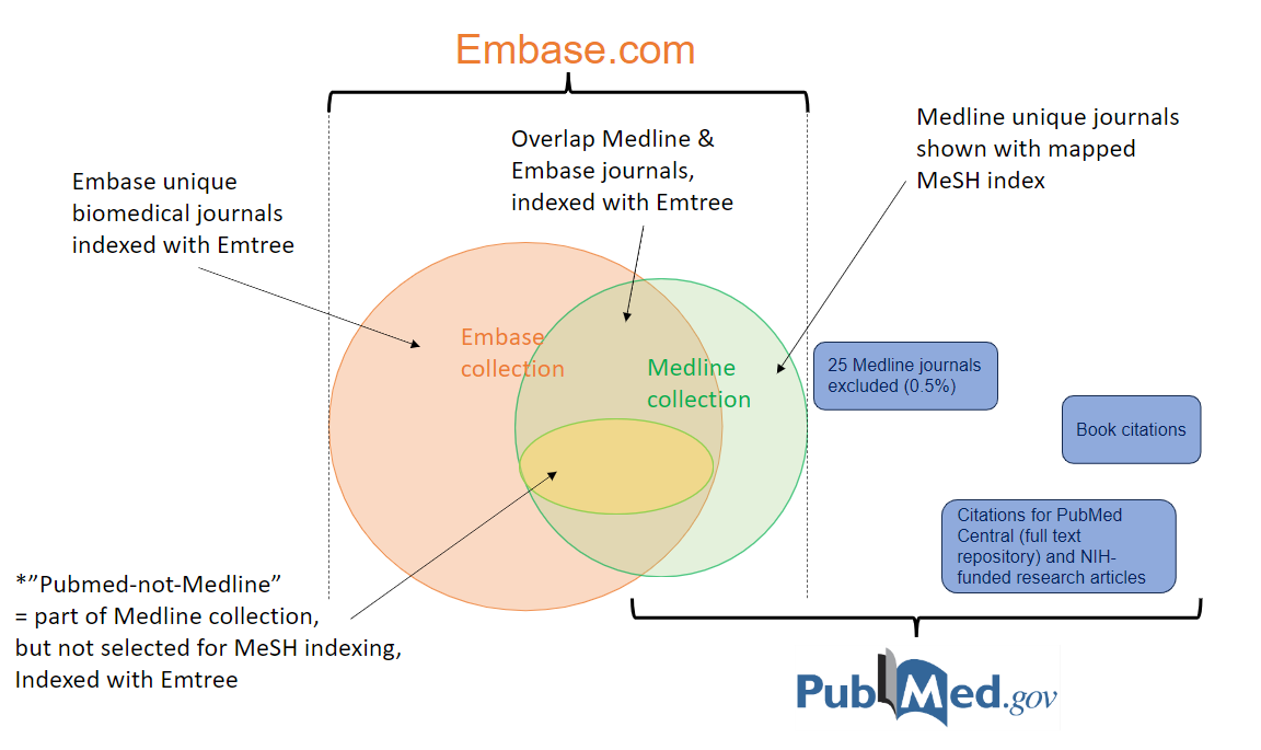 What part of Pubmed can I find on Embase? | Embase Support Center